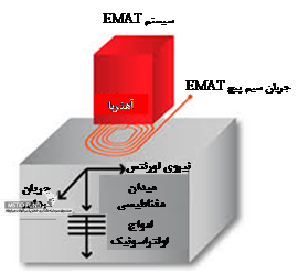 تشخیص عیوب تختال با فناوری EMAT Electromagnetic Acoustic Transducers ...